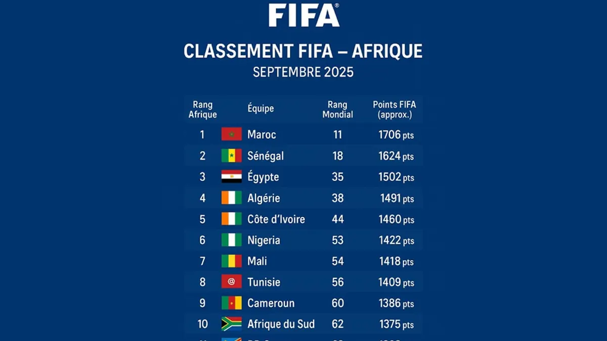Classement FIFA – Septembre 2025 : Le Maroc confirme sa suprématie en ...